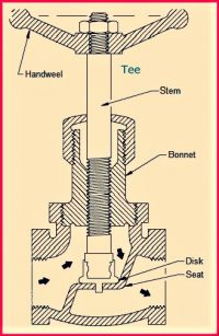 Globe Valves – What is a Valve (Part – 2) | Welding & NDT