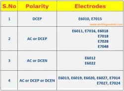 How to select welding electrodes | Welding & NDT